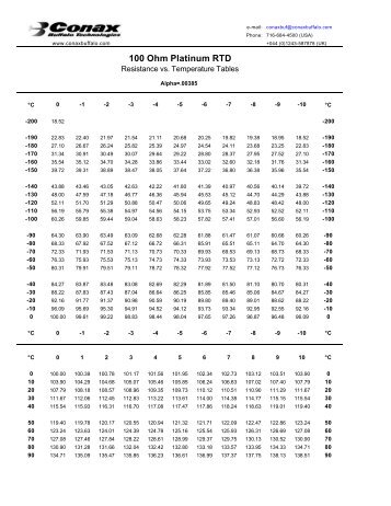 100 Ohm Platinum RTD Resistance vs. Temperature Tables - Conax ...