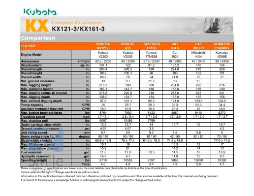 Kubota Compact Excavators KX Series KX121 KX161-3 Comparison