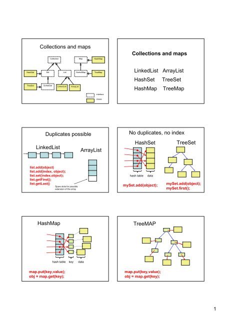 Collections And Maps Collections And Maps Linkedlist Arraylist