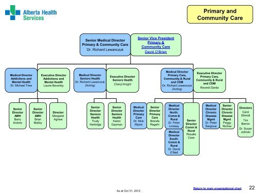 Medical Director Addictio