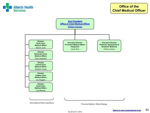 Director North Zone Medic