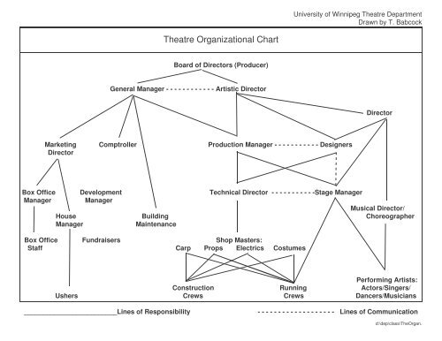 1001-1002 1st Year Gen: Theatre Organisational Handout