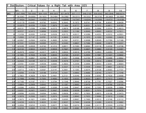 F Table for alpha = .025