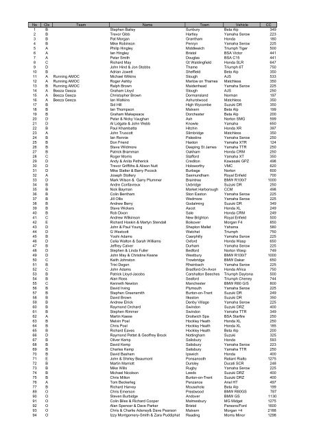 MCC | Edinburgh | 2006 | Entry List - The Motor Cycling Club