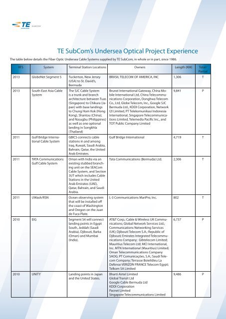 TE SubCom's Undersea Optical Project Experience