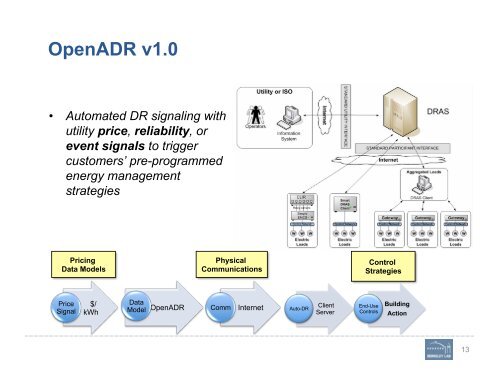 OPENADR V1.0 AND V