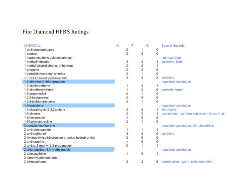 Fire Diamond HFRS Ratings - UCLA Chemistry and Biochemistry
