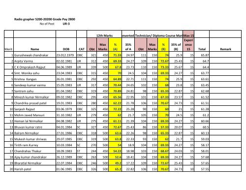 Radiographer 2800 Grade Pay Provisional Merit List for General ...