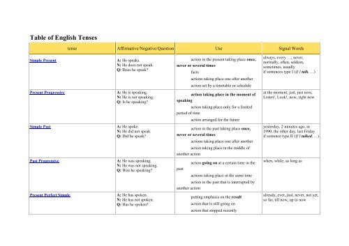 English Tenses Table - Infoupdate.org