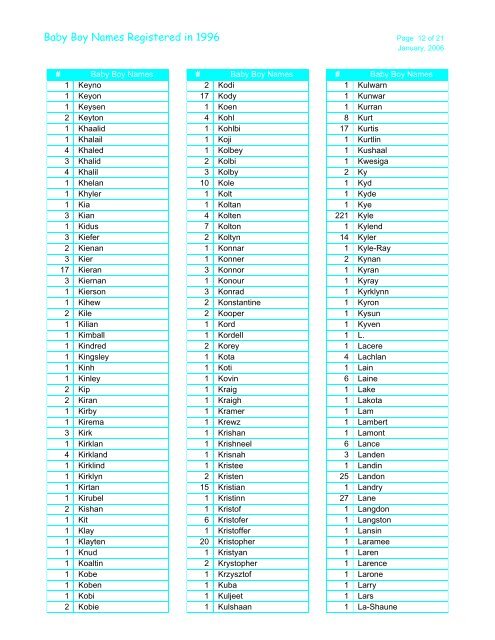 Baby Boy Names Registered