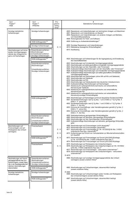 GuV- Posten 2) HGB Sonsti