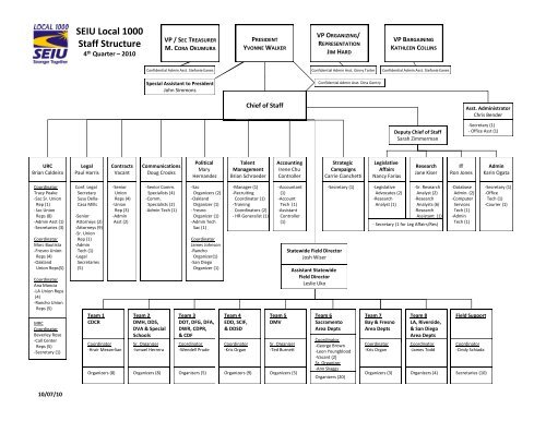 SEIU Local 1000 Staff Structure - MEMBERS' VOICES