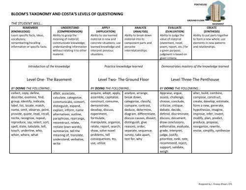 Bloom's Taxonomy and Costa's Levels of Questioning Prompts and ...