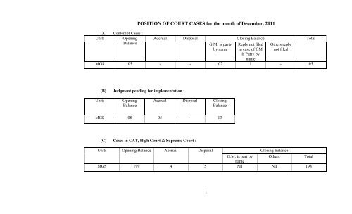 POSITION OF COURT CASES for the month of December, 2011