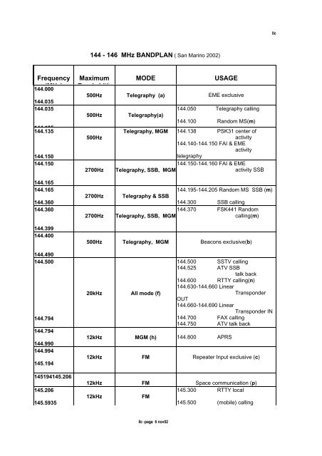 IARU REGION 1 VHF/UHF/Microwaves BANDPLANS