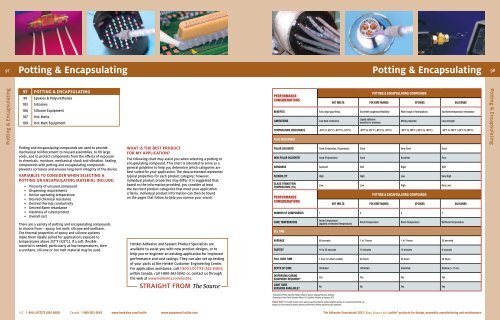 Potting & Encapsulating Potting & Encapsulating