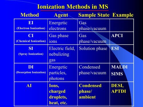 Ionization Methods in MS - New England Drug Metabolism ...