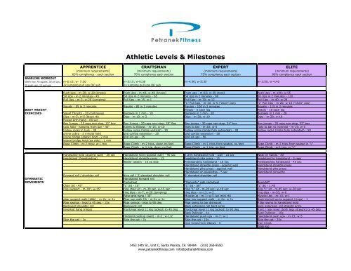 Athletic Levels & Milestones - CrossFit LA
