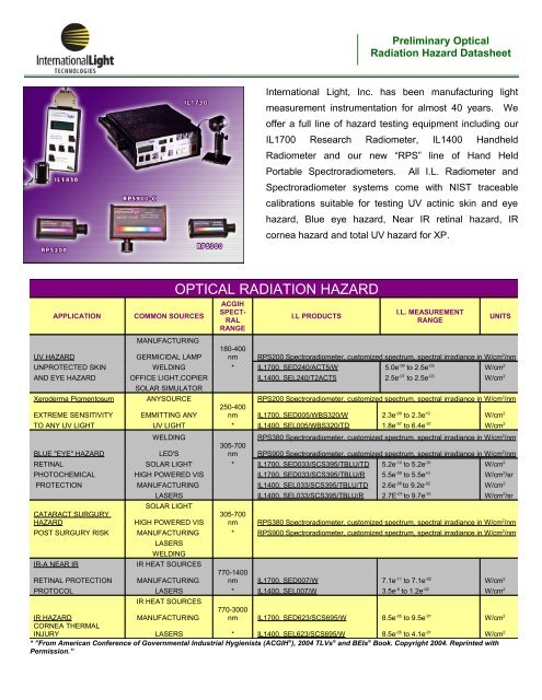 Optical Radiation Hazard Datasheet - International Light Technologies