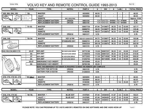 VOLVO KEY REMOTE GUIDE Oct 12.xlsx - Volvo Villa