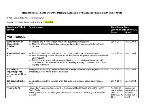 table which provides a summary of hospital requirements under the ...