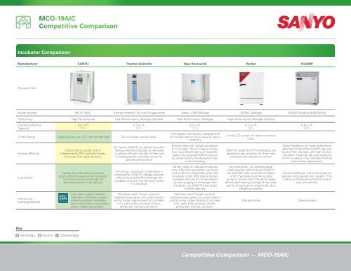 MCO-19AIC Competitive Comparison - Biomedical
