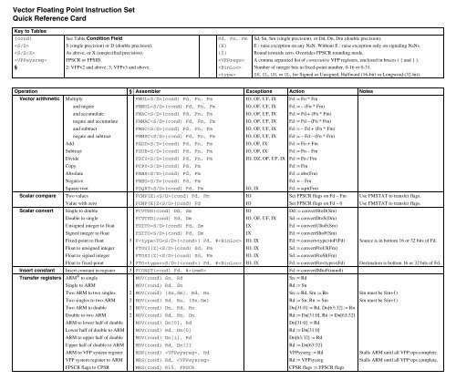 Vector Floating Point Instruction Set Quick Reference Card - ARM ... Vector Floating Point Instruction Set Quick Reference Card - ARM ...