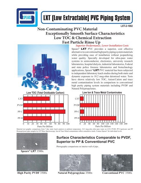 Spears LXT PVC Piping System