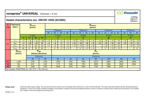 Gasket Characteristics DIN EN 13555 novapress UNIVERSAL