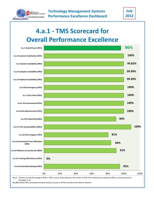 4.a.1 - TMS Scorecard for Overall Performance Excellence