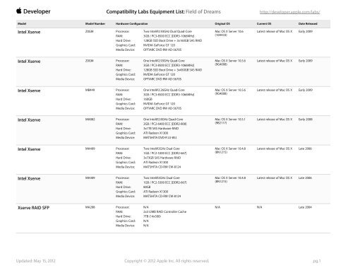 Developer Labs Equipment List