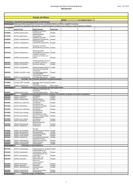Kontenplan der Ruhr-UniversitÃ¤t Bochum Bilanzkonten Konten der ...