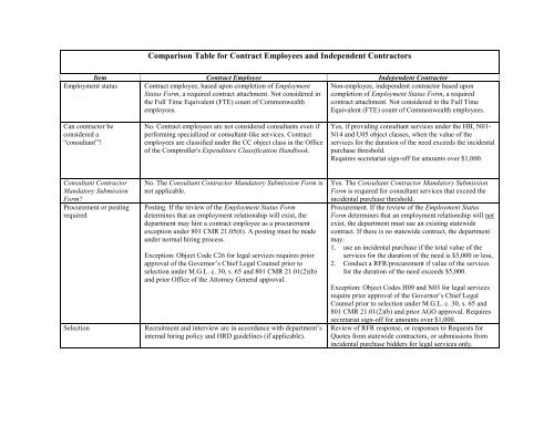 Contract Employee Vs Independent Contractor Tax Services