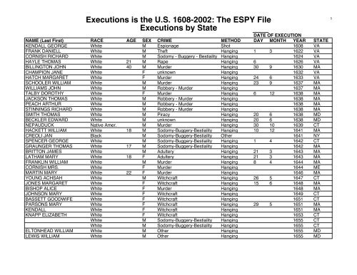 Executions is the U.S. 1608-2002: The ESPY File Executions by State