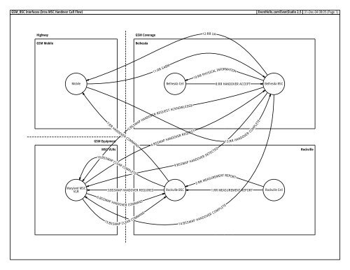 Inter MSC Handover Call Flow - EventHelix.com