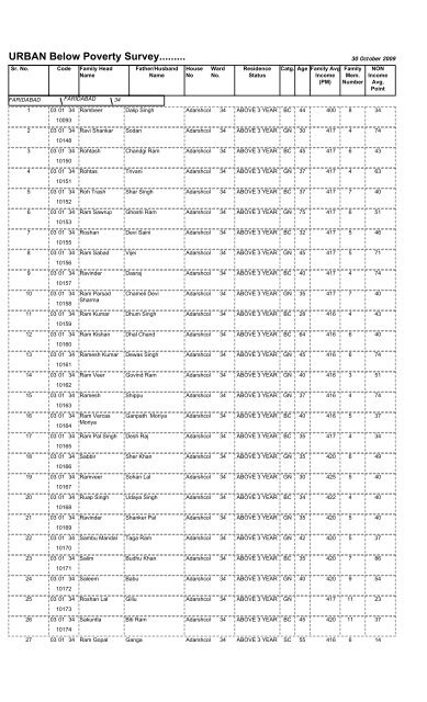 List of Ward-34