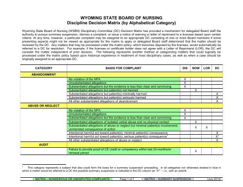 WYOMING STATE BOARD OF NURSING Discipline Decision Matrix ...