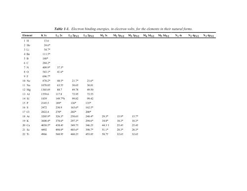 Table 1-1. Electron binding energies, in electron volts, for the ...