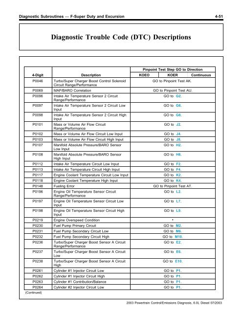 Diagnostic Trouble Code Dtc Descriptions