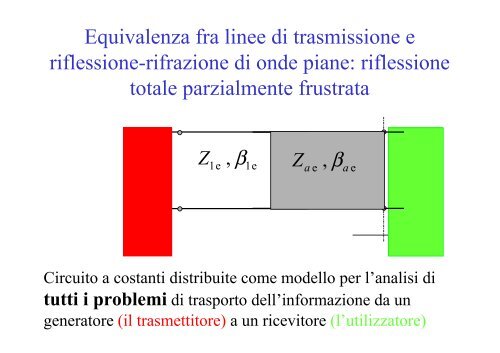 Equivalenza fra linee di trasmissione e riflessione-rifrazione di onde ...