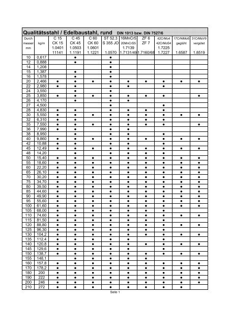 Qualitätsstahl / Edelbaustahl, rund DIN 1013 bzw. DIN 7527/6