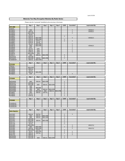 Motorola Two Way Encryption Modules By Radio Series