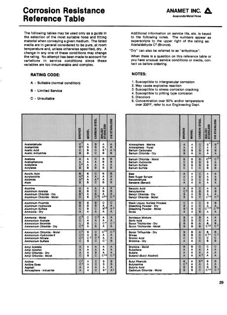 Corrosion Resistance Reference Table - Hyspan