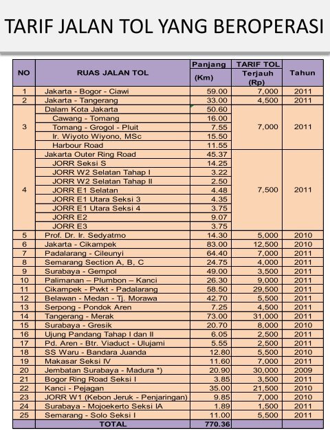 TARIF JALAN TOL YANG BEROPERASI