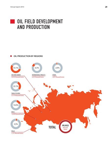 Oil Field deVelOpMent and prOdUctiOn - Lukoil