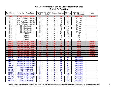 Fuel cap cross reference-Master - GT Development Corporation