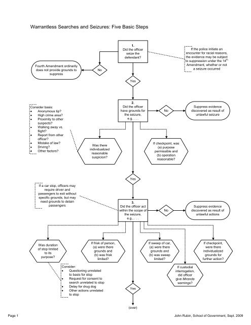 Amendment Process Flow Chart