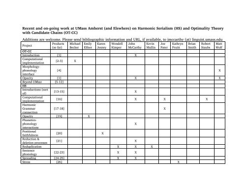 (and Elswhere) on Harmonic Serialism (HS) and Optimality Theory ...