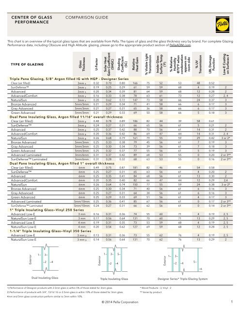 Window Center Glass Performance - Pella.com Window Center Glass Performance - Pella.com