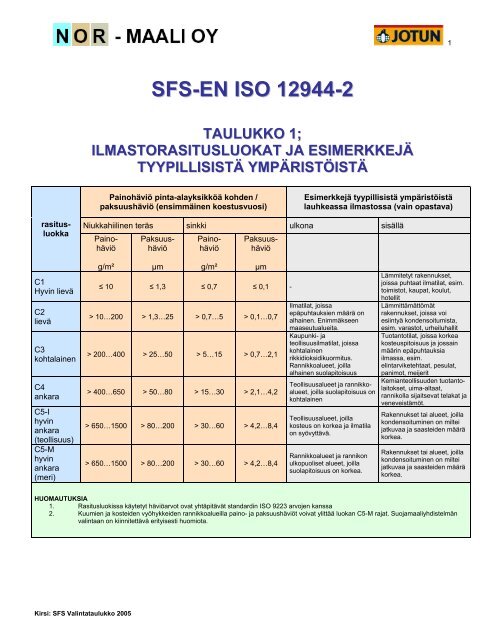 sfs-en iso 12944-2 taulukko 1; ilmastorasitusluokat ja ... - Nor-Maali Oy
